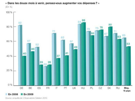 Consommation : les Français ont changé leurs habitudes