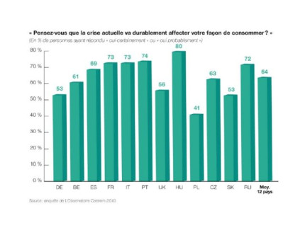 Consommation : les Français ont changé leurs habitudes